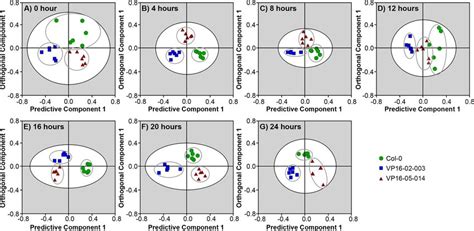 Orthogonal Partial Least Square Discriminant Analysis Opls Da Score