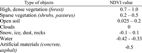 Ndvi Values For Different Types Of Objects Download Scientific Diagram