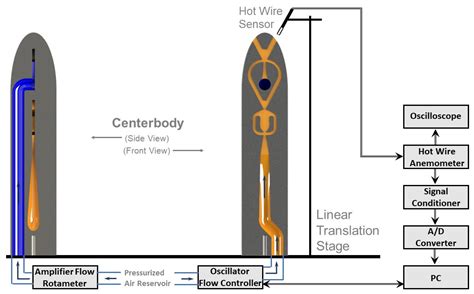 Design Of A Fluidic Actuator With Independent Frequency And Amplitude