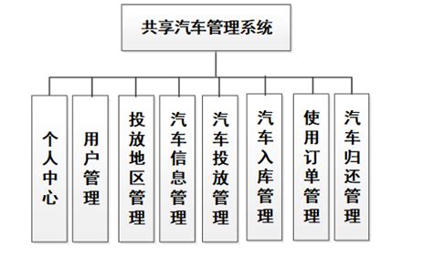 Springboot118共享汽车管理系统 Csdn博客