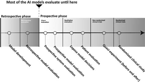 Pipeline For Evaluating Ai Technologies Inspired By An Unpublished