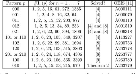 Table 1 From Inversion Sequences Avoiding The Pattern 010 Semantic Scholar