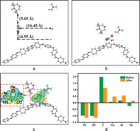 A Before And B After CO Interaction With GaInSn TEMPO And PANI Download Scientific