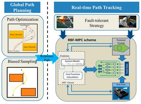 Jmse Free Full Text Collision Avoidance Strategy For Unmanned Surface Vessel Considering