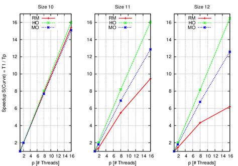 Parallel Speedup For All Ordering Schemes Download Scientific Diagram