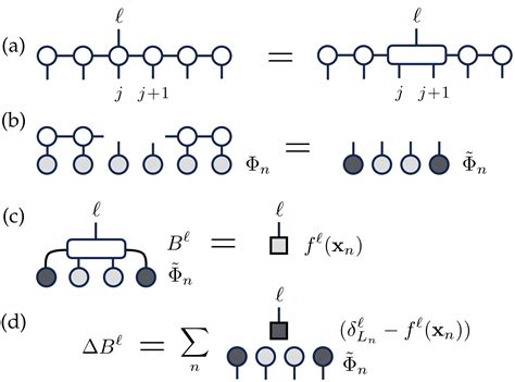 Machine Learning With Tensor Networks Condensed Matter Theory And Metamaterials Eth Zurich
