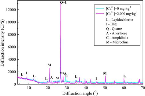 X Ray Polycrystalline Diffraction Pattern For Uncontaminated Cu0 And Download Scientific X Ray Polycrystalline Diffraction Pattern For Uncontaminated Cu0 And Download Scientific