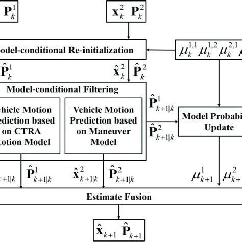 Imm Based Trajectory Prediction Download Scientific Diagram