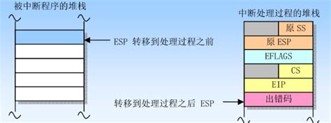 Ia32中断和异常interrupt And Exception