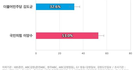 강원 속초인제고성양양 국민의힘 이양수 53 더불어민주당 김도균 326