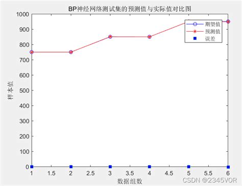 基于两输出一输入bp神经网络的传感器检测数据融合（附带matlab代码）基于bp神经网络实现数据融合代码实现 Csdn博客