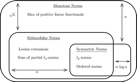 Figure 1 From Submodular Norms With Applications To Online Facility Location And Stochastic