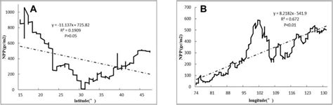 Frontiers Modeling Carbon Uptake By Vegetation Of Grassland Ecosystems And Its Associated