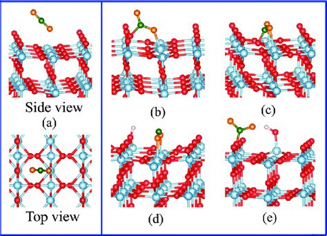 Possible Adsorption Modes For Co 2 On The Rutile Tio 2 110 Surface Download Scientific