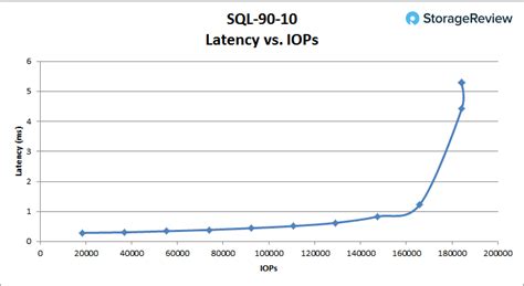 HPE MSA 2052 SAN Storage Review StorageReview Com