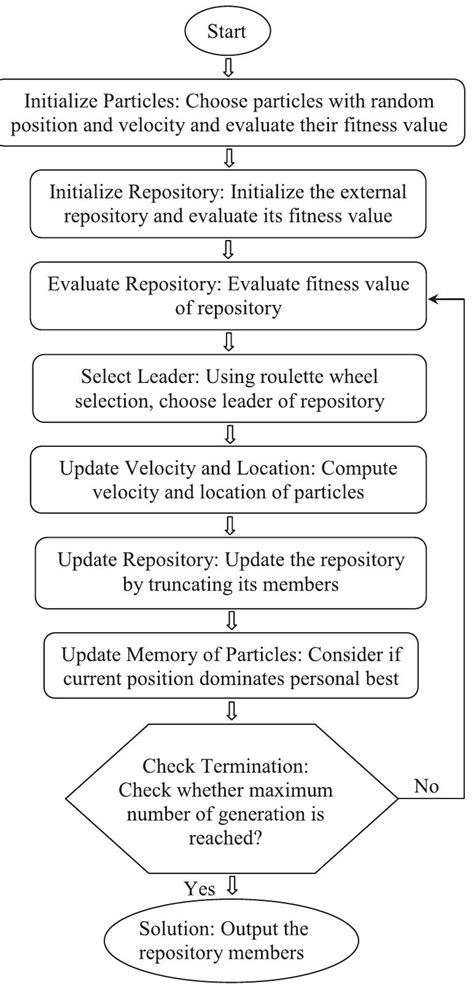 Flowchart Of The Mopso Algorithm
