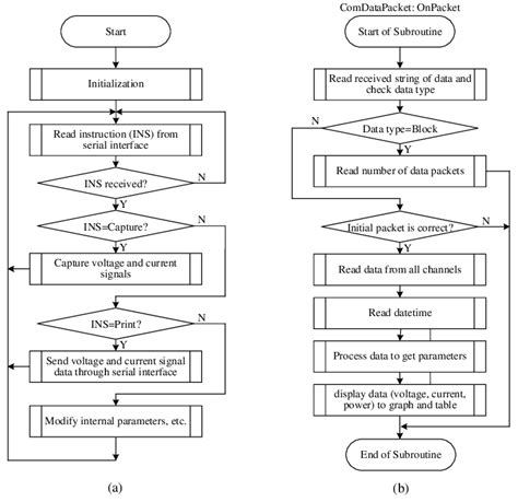 The Flowchart For Acquisition Processes And Data Transfers Download