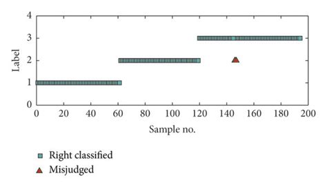 Sae Based Classification Result A Experiment 1 B Experiment 2 Download Scientific Diagram