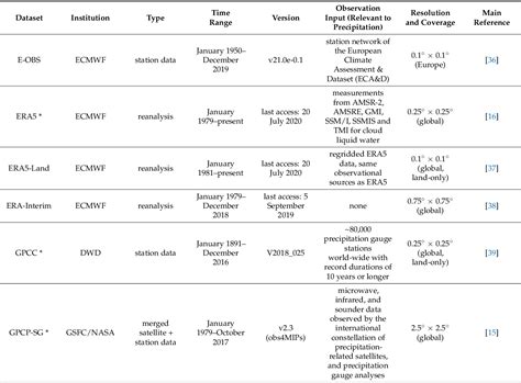 Table 1 From Comparison Of Reanalysis And Observational Precipitation Datasets Including Era5