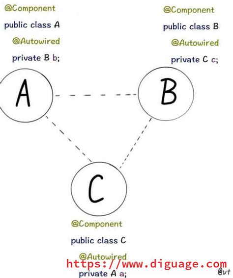 源码剖析 Spring 循环依赖 地瓜哥博客网