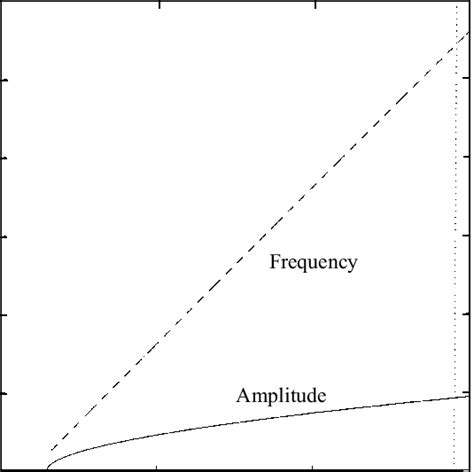 Equilibrium Solutions For A For Increasing γ Parameter Values As In Download Scientific
