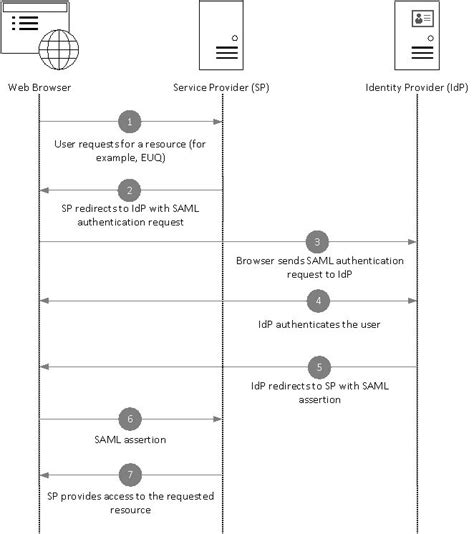 Saml 2 0 Sso Workflow