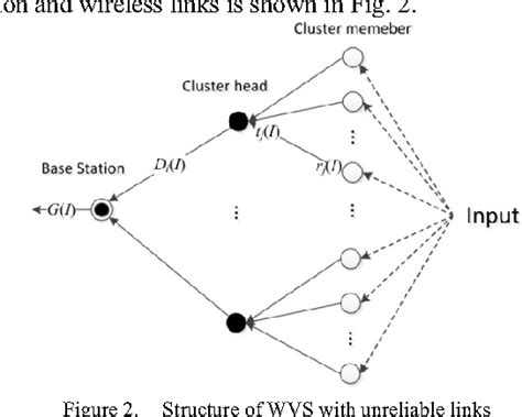 Figure 2 From Reliability Evaluation For Wireless Sensor Network Based