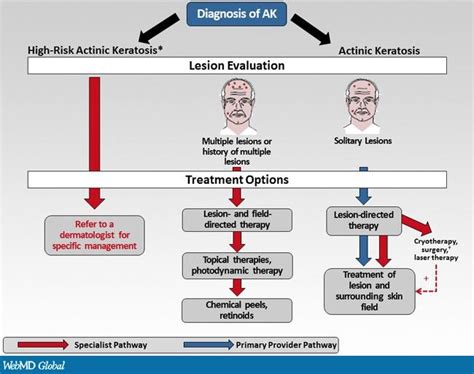 Actinic Keratosis Diagnosis And Treatment Options