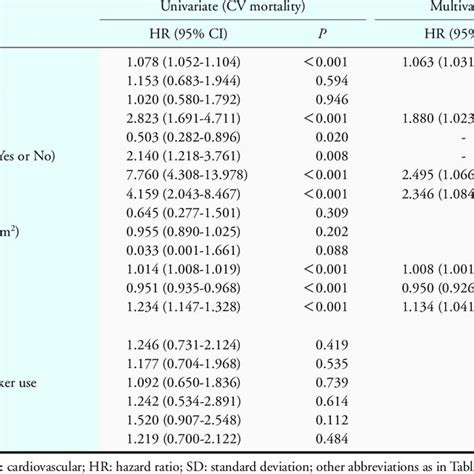 Predictors Of Cardiovascular Mortality Using Cox Regression Analysis