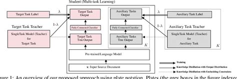 Table 1 From Multi Task Knowledge Distillation With Embedding Constraints For Scholarly