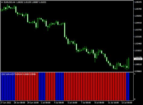 Parabolic Sar Signal Histogram Indicator For Mt4