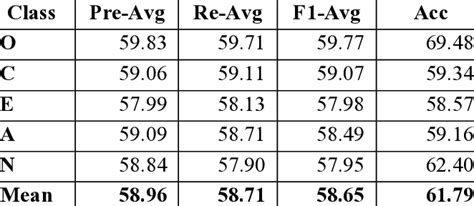 Results On The Test Set Using The Blr Download Scientific Diagram