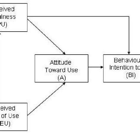 The Original Tam Model Download Scientific Diagram
