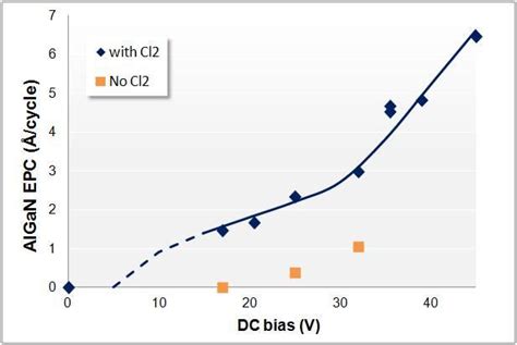 Atomic Layer Etching Ale Oxford Instruments