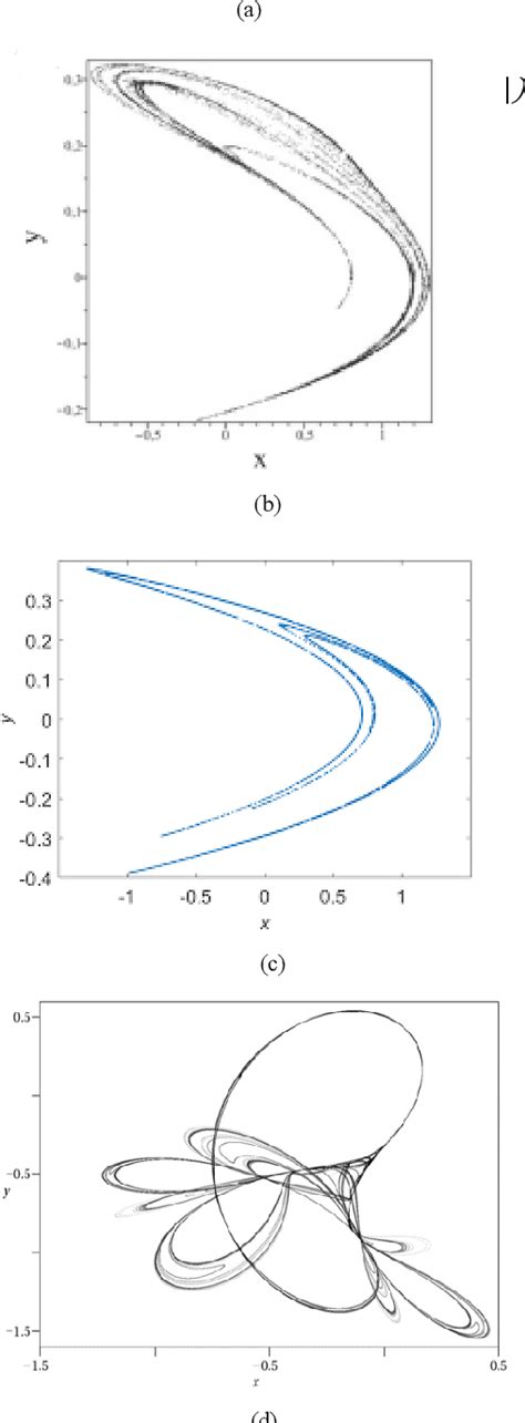 Figure 2 From Chaotic Maps In Cryptography Semantic Scholar