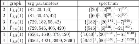Table 2 From The Spectra Of Generalized Paley Graphs Of Qell1 Th Powers And Applications
