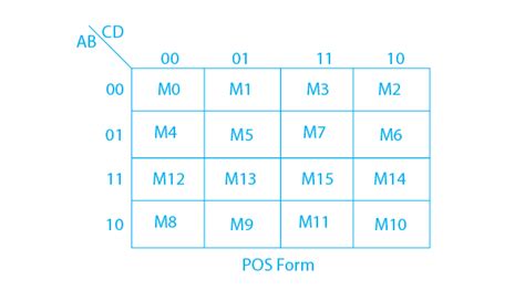k map karnaugh map how to solve boolean expression k map