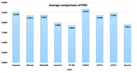 A Group Bar Chart Of Average Comparisons Of Pwc Lower Scores Are Better Download Scientific
