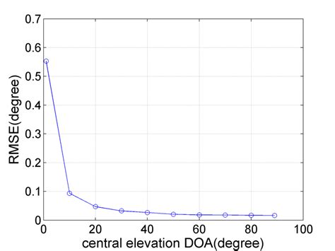A Rmse Curves Versus The Central Azimuth Doa B Rmse Curves Versus