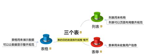 Web前端 Html(表格与表单)前端表格 Csdn博客 Web前端 Html(表格与表单)前端表格 Csdn博客
