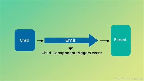 Vue 3 父子组件传值实战指南wx64745c5fe7654的技术博客51cto博客