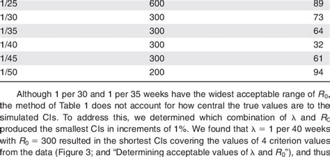 Values Of R Producing The Smallest CIs R CI Download Table