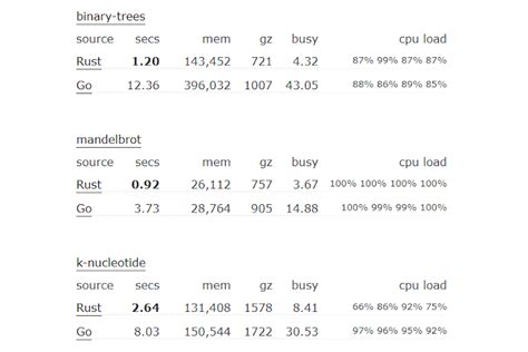 何时使用 Rust 和何时使用 Golang