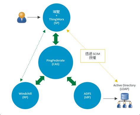 範例：在將 Pingfederate 作為中央驗證伺服器、將 Ad Fs 作為識別提供者、將 Scim 作為使用者授權方法，及將