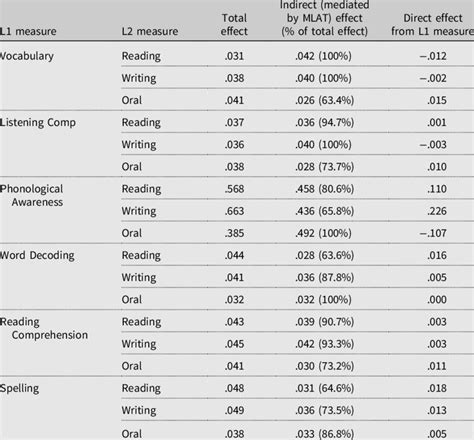 Test Of Mlat Mediation Of L1 Predictions To L2 Measures Download