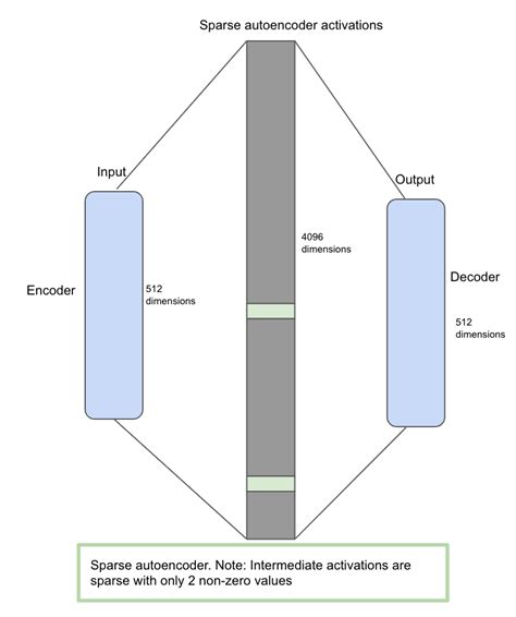 Towards Monosemanticity A Step Towards Understanding Large Language Models Towards Data Science