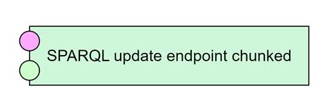 Sparql Endpoint Chunked Linkedpipes Etl