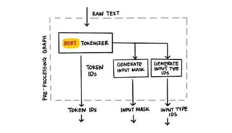 Part 1 Fast Scalable And Accurate Nlp Why Tfx Is A Perfect Match For