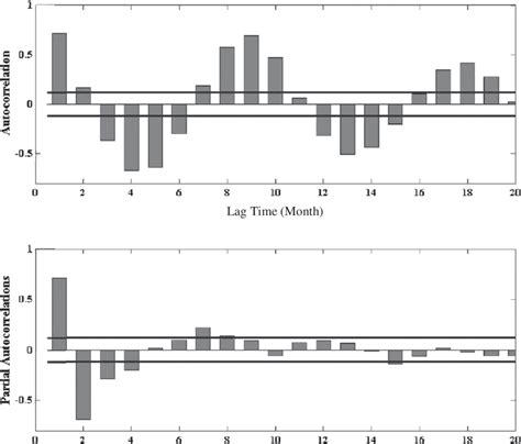 Autocorrelation And Partial Autocorrelation Functions Of The Seasonal Download Scientific