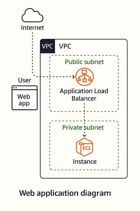🛡️ Deploying A Secure Web App In Aws With Custom Vpc Bastion Host And Load Balancer By Vaibhav